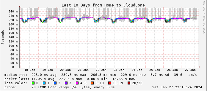 CloudCone 洛杉矶 VPS 测评，年付 $24.9 - 他山测评