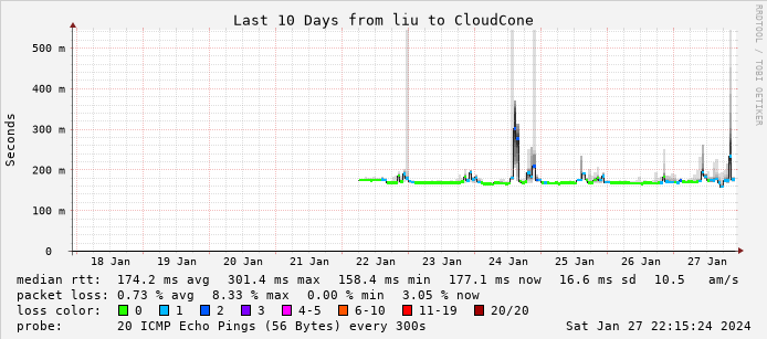 CloudCone 洛杉矶 VPS 测评，年付 $24.9 - 他山测评
